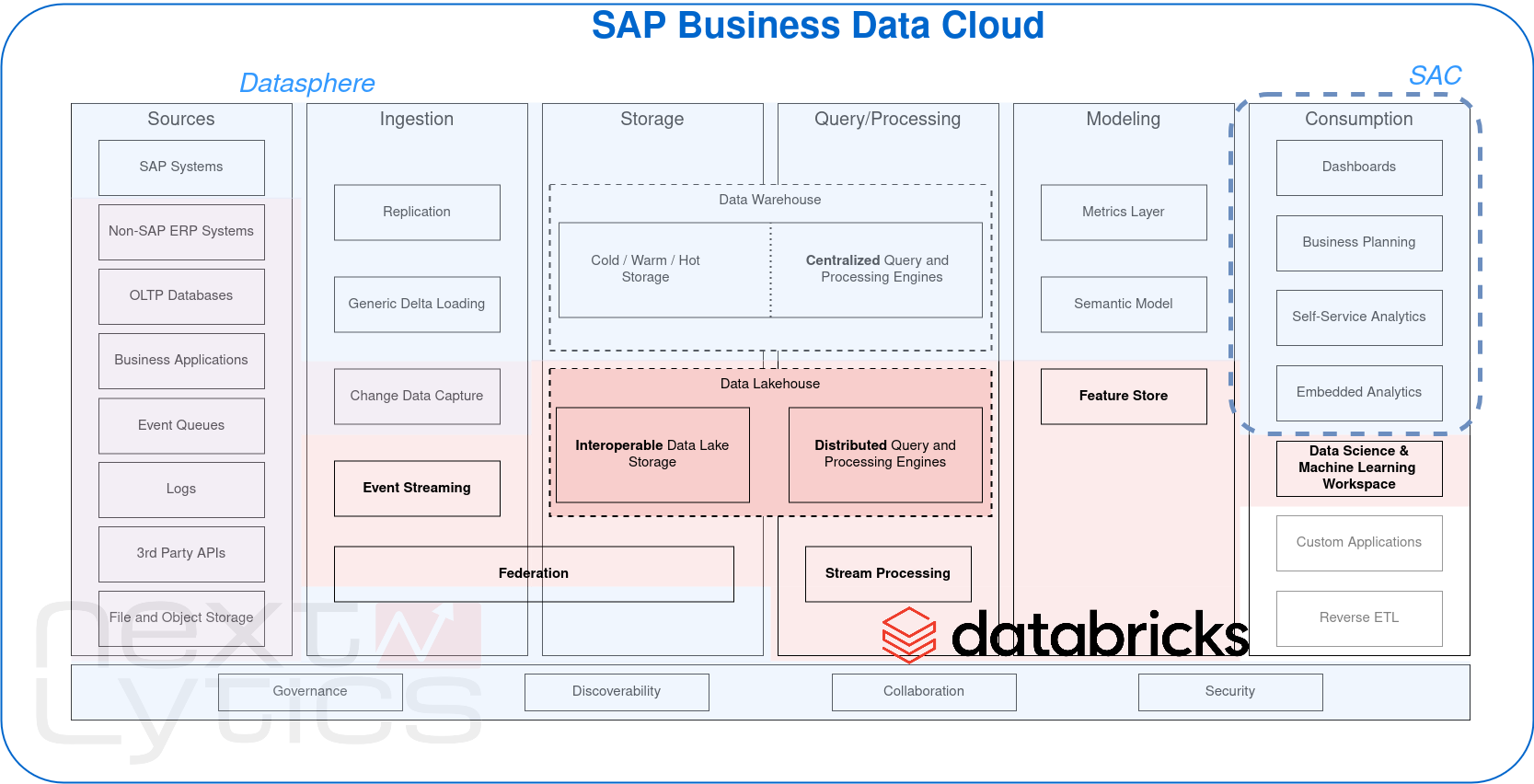 Business Data Cloud What Is It All About